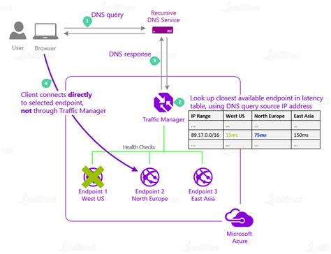 Azure Traffic Manager Updated 2025