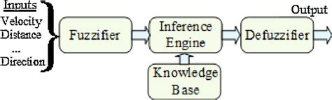 Structure Of Fuzzy Logic System In Vanet Download Scientific Diagram