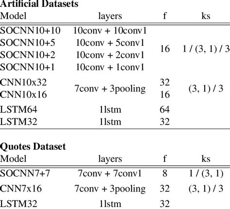 Presents The Configurations Of The Network Classes Used In Comparison