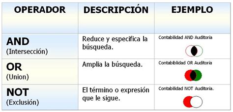 Comprometidos Con La Alfabetización Informacional Operadores Booleanos