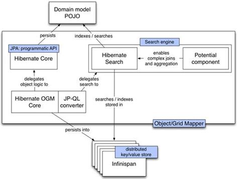 Hibernate OGM Object Grid Mapper Un Poco De Java
