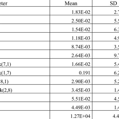 Parameter Values Estimated By Population Analysis Download Table