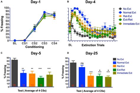 Attenuation Of Fear Memory After Various Extinction Procedures Graphs Download Scientific