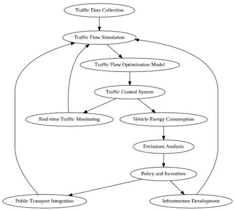 Figure 1 From Energy Efficient Urban Transportation Planning Using