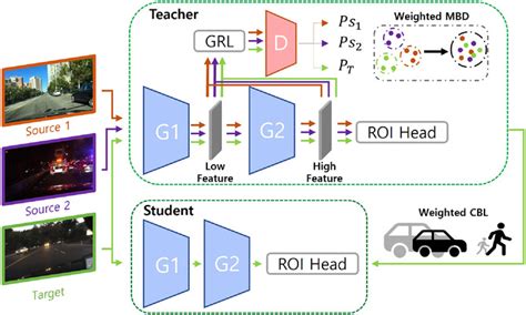 Weighted Alignment‐based Multi‐source Domain Adaptation For Object