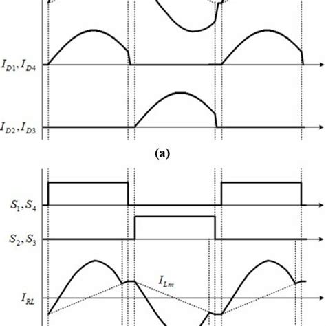 Llc Resonant Converter Current Waveform A Inductive Mode B
