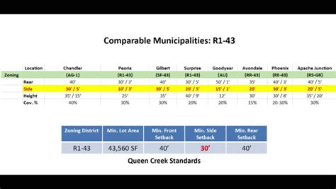 Planning And Zoning Update Side Yard Building Setbacks Town Of Queen Creek Free Download