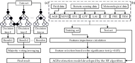 Figure 1 From The Estimation Of Grassland Aboveground Biomass And