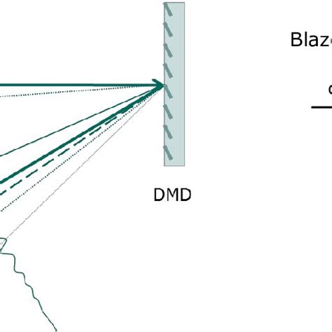 Diffraction Orders From A Dmd For Light Normal To The Dmd The