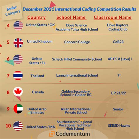 Gss Grade 10 12 Computer Programming Class Places 8th In International