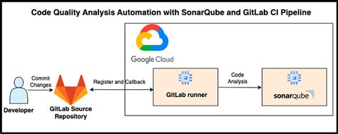 How To Configure Gitlab And Sonarqube Cộng Đồng Linux