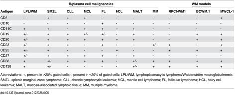 Immunophenotype Comparison Of Common Wm Models With Various Bplasma