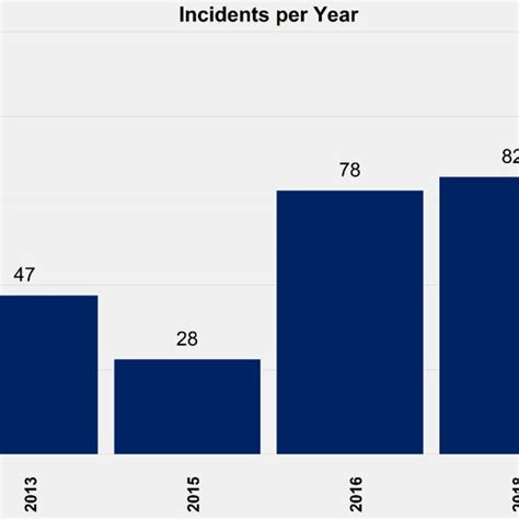 Recorded Erv Incidents Per Year In The Data Download Scientific Diagram