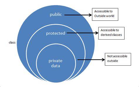 Instance Permission Control In Ios Usage Of Public Protected Private