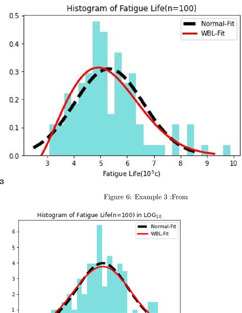 Figure 1 From From Gaussian Distribution To Weibull Distribution Semantic Scholar