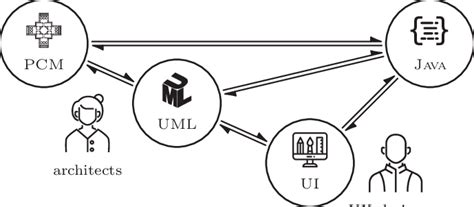 Example For A Transformation Network In Model Driven Software