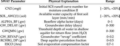 Optimized Parameters With The Sufi 2 Algorithm Implemented In Swat Cup Download Scientific