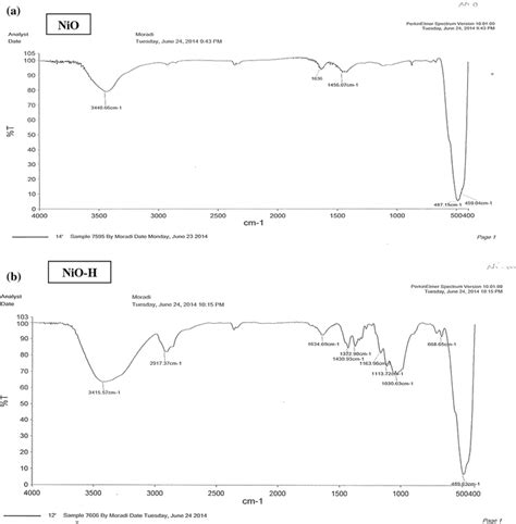 Ft Ir Spectra Of A Nio B Nio H Download Scientific Diagram