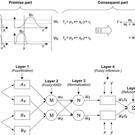General Anfis Architecture Of First Order Takagi Sugeno Fuzzy Model Download Scientific Diagram