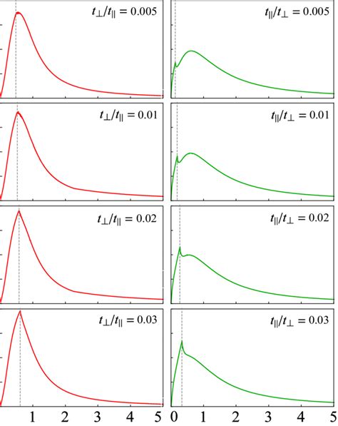 Plots Showing The Contrasting Behavior Of The Specific Heat C V For