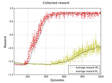 Collected Reward By Rl And Irl Agents Using The Importance Advising Download Scientific Diagram