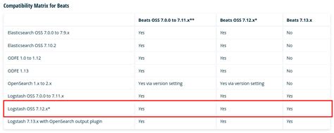 Bug Compatibility Matrix Logstash Oss · Issue 2877 · Opensearch Projectdocumentation Website