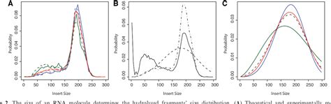 Figure 2 From Modelling And Simulating Generic Rna Seq Experiments With The Flux Simulator