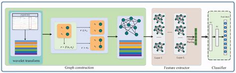 figure i from deep graph convolutional neural network for fault