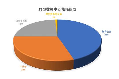 怎么计算一组数据的波动数据中心能效指标有哪些？怎么计算？ Csdn博客