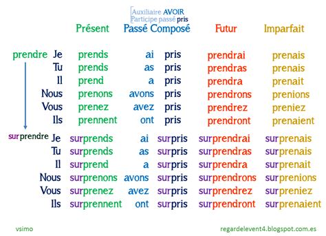 Comprendre Passe Compose