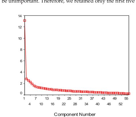 Scree Plot Of Eigenvalues From Principal Component Analysis Download