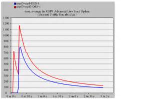 Comparison Between Ospfv3 And Ospfv2 Comparison Between Ospfv3 And Ospfv2
