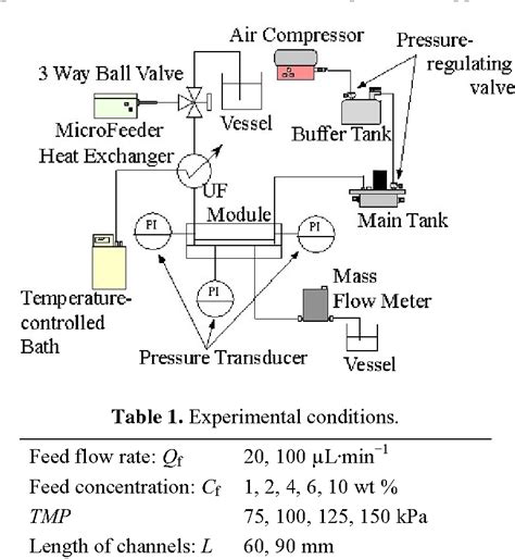 Table 1 From A Model For Transport Phenomena In A Cross Flow Ultrafiltration Module With