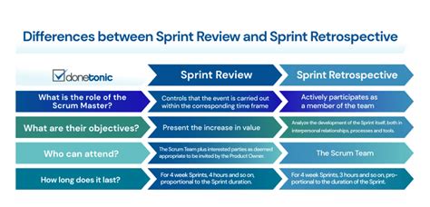 Sprint Review Vs Sprint Retrospective • Donetonic