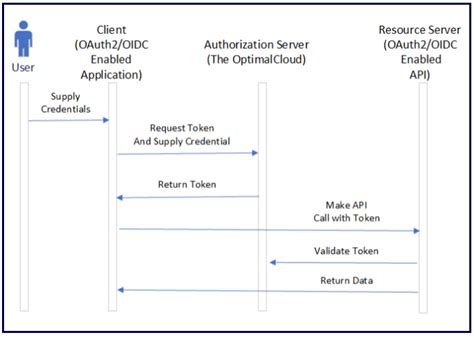 OAuth2 OIDC Grant Types The OptimalCloud Documentation