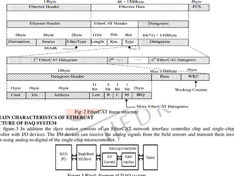 Figure 2 From Implementation Of Ethercat Based Data Acquisition System Semantic Scholar