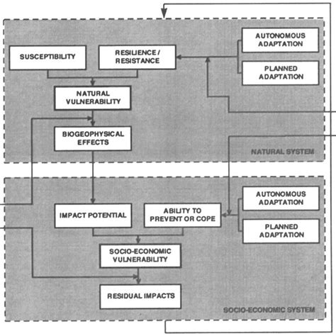 A Conceptualframeworkfor Coastal Vulnerability Assessment Shozenng The