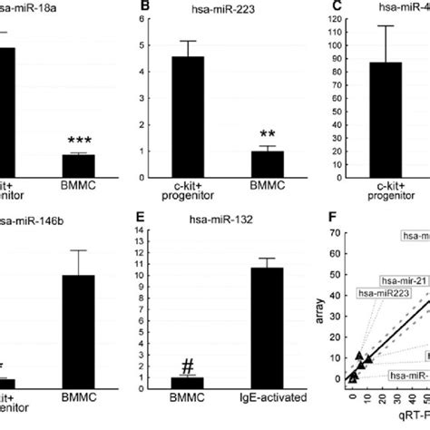 Validation Of Microarray Data By QRT PCR A E QRT PCR Validation Of A Download Scientific