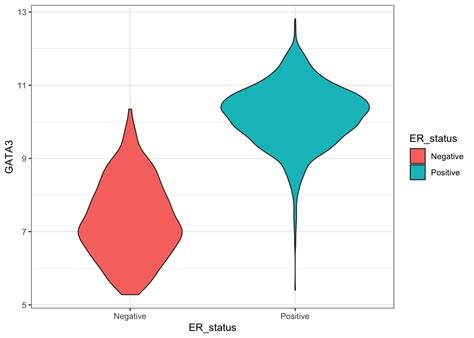 Chapter 4 Metabric Data Analysis Exploratory Data Analysis For Cancer Biologists