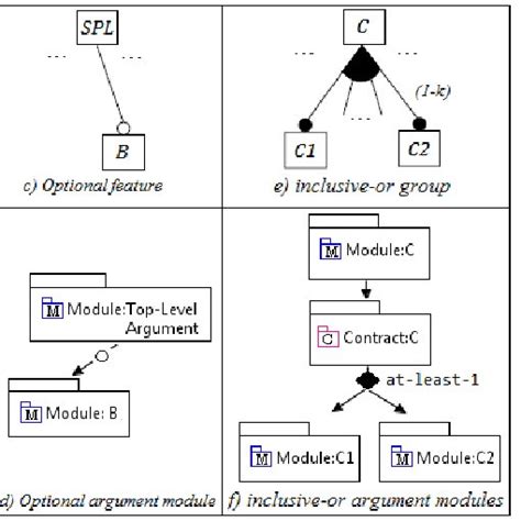 Variability Modeling In Modular Gsn And Hbs Spl Feature Model Download Scientific Diagram