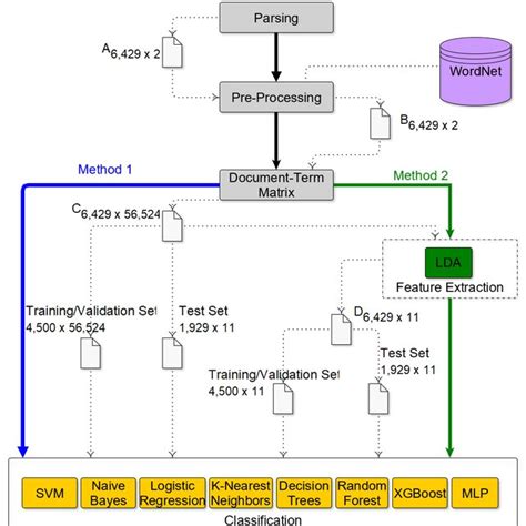 The Proposed Architecture Dataflow Download Scientific Diagram
