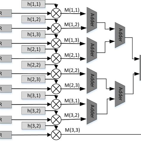 Exact 2d Convolver For A 3 × 3 Kernel Download Scientific Diagram