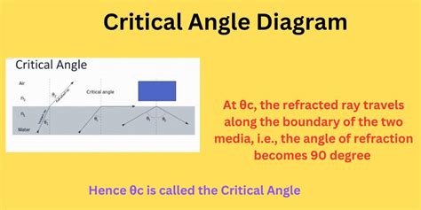 Critical Angle Definition Formula Derivation Examples