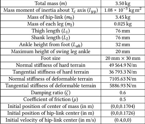 Table 2 From Gait Generation Of 6 Dof Biped Robot On Inclined Deformable Terrain Using Nonlinear