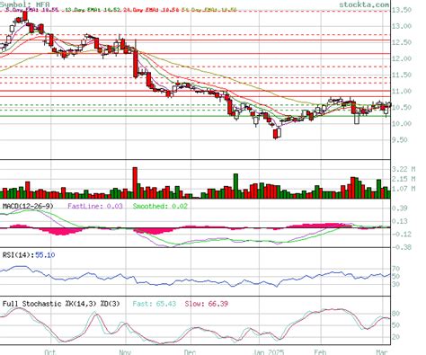 stock technical analysis analysis of mfa based on ema macd rsi