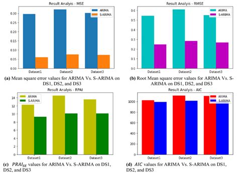 MSE RMSE PRAI SE AIC for the ARIMA model and S À ARIMA Model