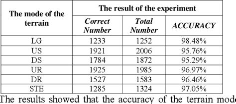 Table I From Real Time Terrain Mode Recognition Module For The Control Of Lower Limb Prosthesis