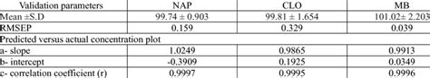 Results Of Assay Validation Parameters Of The Proposed Multivariate