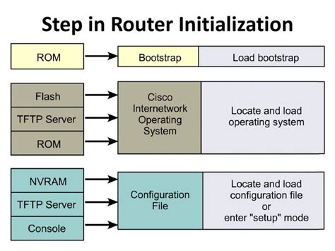 Networkyy On Instagram STEPs In Router Initialization Start Learning Basics Of Cisco