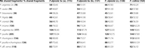 Aflp Fragments Shared Among Taxa Download Table